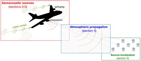 Recent Advances In Passive Acoustic Localization Methods Via Aircraft