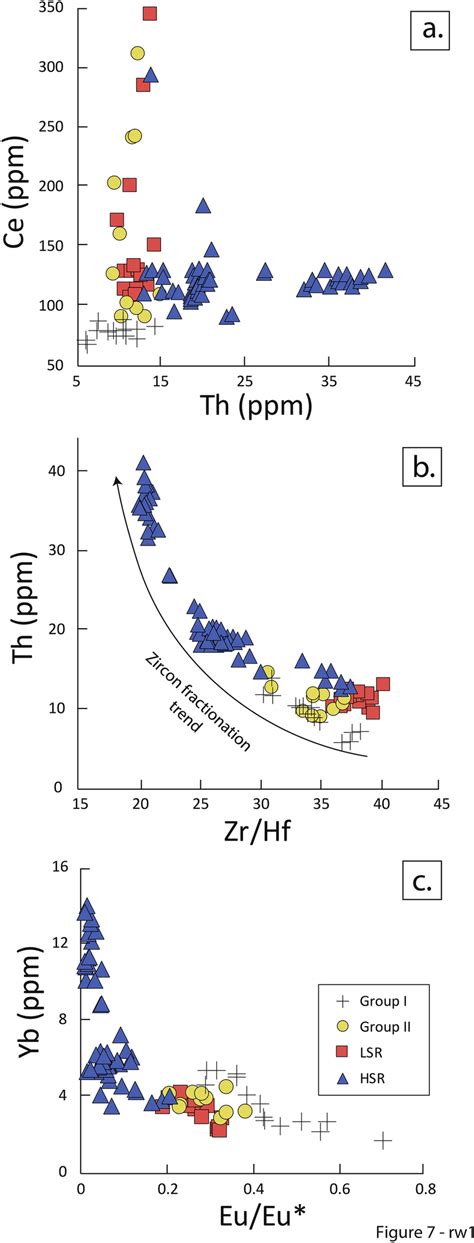 Trace Element Variation Diagrams For Tshirege Dacite And Rhyolitic Download Scientific Diagram