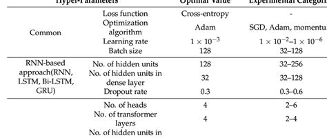 Details On The Hyper Parameters Of Dl Models Download Scientific Diagram