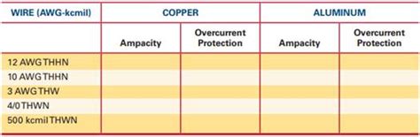 Solved The Allowable Current Carrying Capacity Ampacity Of Aluminum 1 Answer