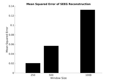 Simulated Data A C Generated From Our Discrete LTV Model Overlaid On Download Scientific