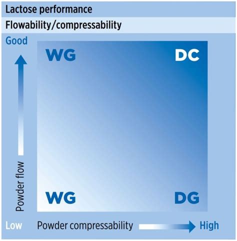 Starlac Meggles Co Processed Lactose Grades For Direct Compression