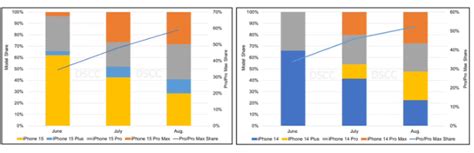 报告称苹果iphone 15系列面板出货量较前代高 23 消息 屏幕 的需求