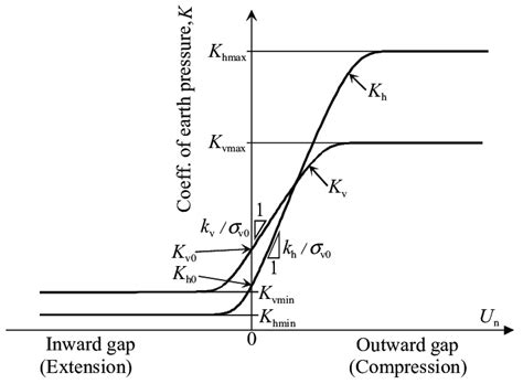 Ground Reaction Curves Grc Download Scientific Diagram