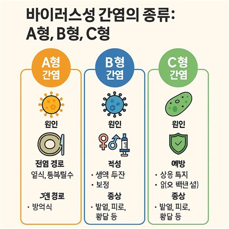 9편 바이러스성 간염 A형 B형 C형의 차이 내 간을 지켜줘