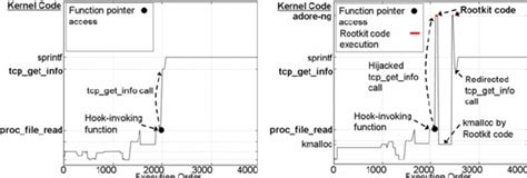 Kernel Control Flow View Before And After The Adore Ng Rootkit Attack