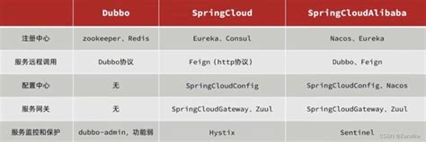 微服务技术（springcloud、docker、rabbitmq） Csdn博客
