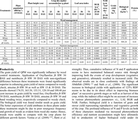 Effect Of Weed And Nutrient Management Practices On Growth Attributes Download Scientific