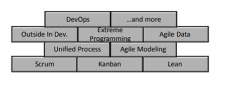 Disciplined Agile Delivery Dad Cio Wiki