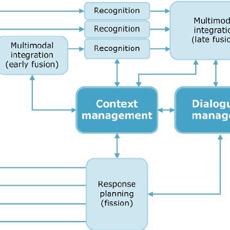 PDF Multimodal Interfaces To Mobile Terminals A Design For All Approach
