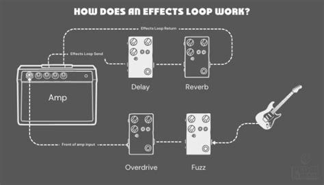 What Is An Effects Loop On An Amp And How Does It Work