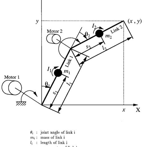 Two Link Horizontal Robot Manipulator Driven By Dc Motors Download