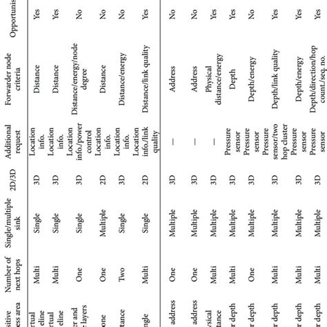 features of greedy routing protocols in uwasns download table