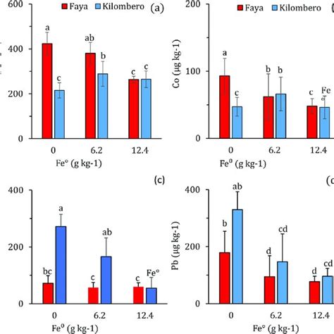 Interaction Impact Of Cultivar X Fe Dosages On Co A And B And Pb C