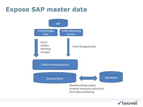 Integrating Sap And Sharepoint Using Semantic Technology Ppt