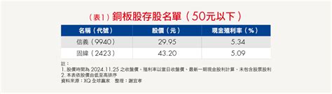 高殖利率銅板股》殖利率最高破7！股息10年配不停、股價最低竟不到50元 Smart自學網財經好讀 股票 存股 台股存股