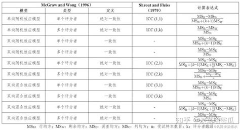 【统计方法】一致性分析：组内相关系数icc的10种形式选择（spss操作指南与python实现） 知乎