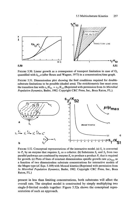 Microbial Kinetics Monod Model Big Chemical Encyclopedia