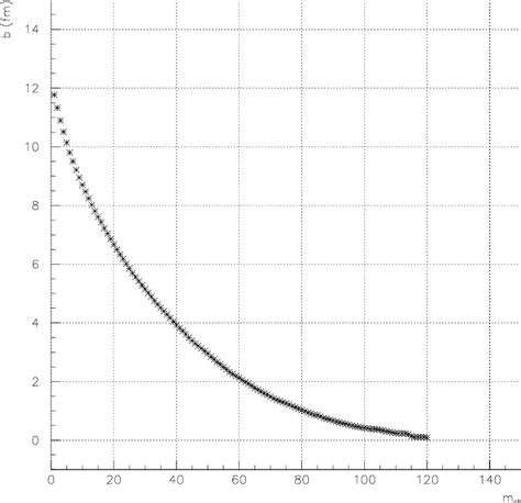 8 Impact Parameter B Versus Multiplicity Download Scientific Diagram