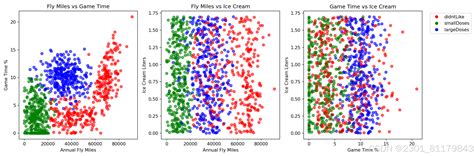 基于k近邻算法的分类器的实现 Csdn博客