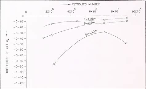 Guidelines For Design Of Causeways And Submersible Bridges