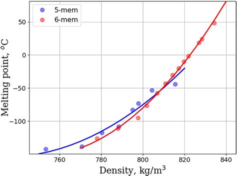 Melting Point In Degrees Celsius As A Function Of Density In Kgm³
