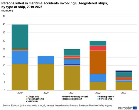 Maritime Accident Fatalities In The Eu Statistics Explained Eurostat