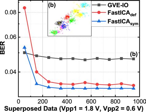 the relationship between the number of superposed data and ber for case