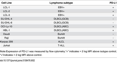 Expression Of Pd L1 Among A Panel Of Lymphoma Cell Lines Download Table