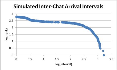 Rank Frequency Plot Of The Inter Chat Arrival Intervals The Majority