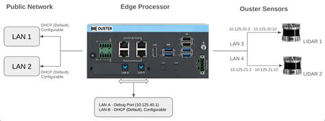 Using Ouster Edge Processor — Ouster Detect Documentation Documentation
