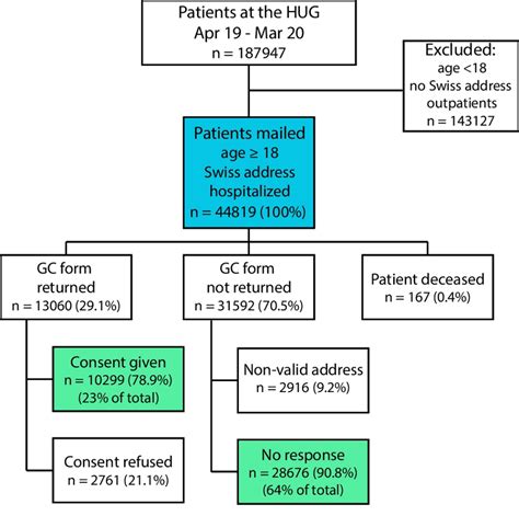 Flowchart Of Represent About 45 000 Patients Were Mailed The Gc Download Scientific Diagram
