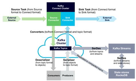 Kafka Streams The Complete Guide Instaclustr