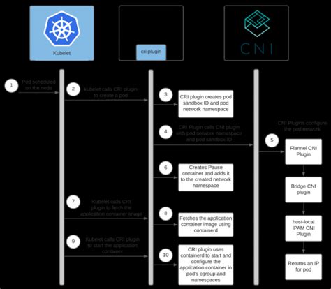 🥇kubernetes Pod 如何取得 Ip 位址 Prohoster
