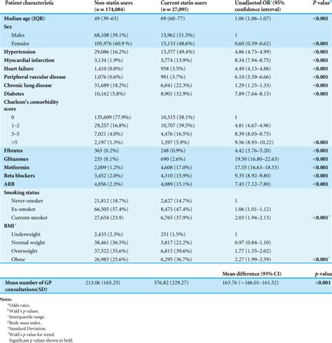 Comparison Of Patient Characteristics Among Non Statin Users And