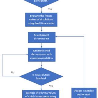 Flow Chart Of GA Based Optimization Model Download Scientific Diagram