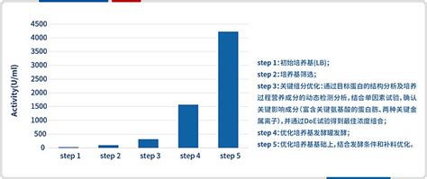 “粮草先行” ！探寻大肠杆菌高密度发酵培养基的奥秘 培养基：发酵的基石基因工程技术和大规模培养技术的有机结合，使得原本含量低的天然蛋白能够大量