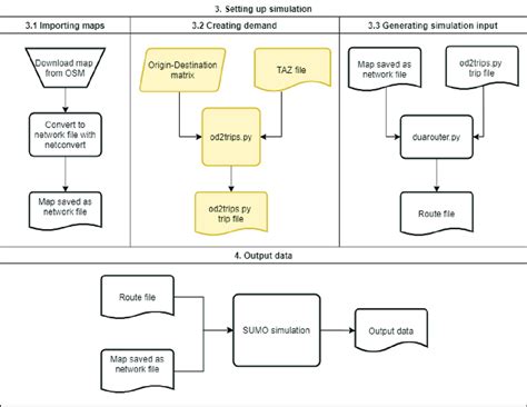 Methodology For Creating The Simulation Using Sumo Source Authors Download Scientific Diagram Methodology For Creating The Simulation Using Sumo Source Authors Download Scientific Diagram