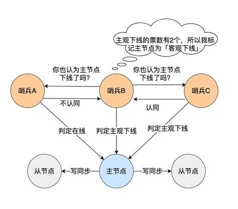 Redis Coding