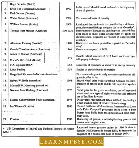 Neet Biology Notes Nature And Scope Of Biology Learn Mpbse