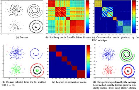 Figure 3 From Learning Pairwise Similarity For Data Clustering