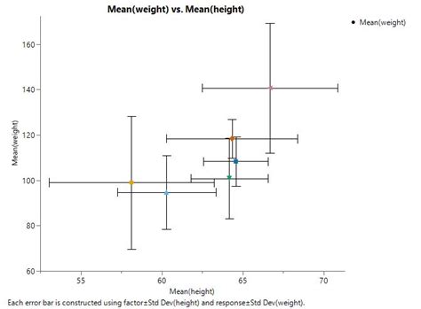 Bi Plots With Error Bars For Both Axis Jmp User Community