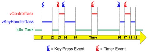 Rtos Task Switching An Example Implementation In C Ee Times