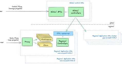 Leveraging Kubernetes Controller Patterns To Orchestrate Elastic