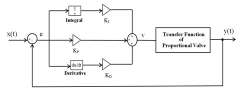Scheme Of Pid Unit Controller Download Scientific Diagram