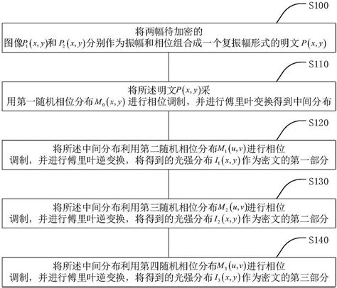 double image optical encryption method with high safety intensity and