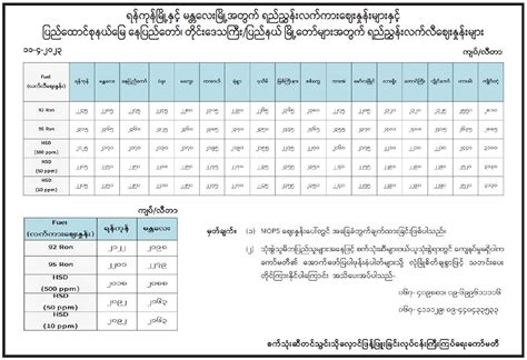 ရန်ကုန်မြို့နှင့် မန္တလေးမြို့အတွက် ရည်ညွှန်းလက်ကားဈေးနှုန်းများနှင့် ပ