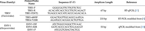 Pcr Primers And Probes Used For The Detection Of Various Viruses Download Scientific Diagram