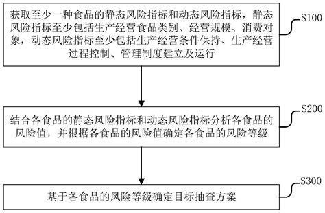基于风险分级的食品安全监督抽查方法及系统与流程