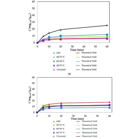 The Influence Of Each Drying Method On Total Polyphenols Of Mae Download Scientific Diagram
